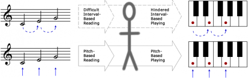 Reading and Playing Music by Intervals | Tutorials | The Music Notation ...