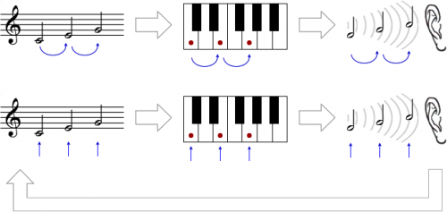 Reading and Playing Music by Intervals | Tutorials | The Music Notation Project
