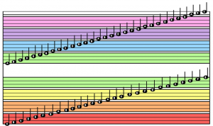 Color Coded Music | Wiki | The Music Notation Project